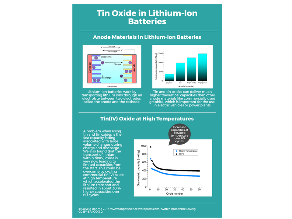 Why look at tin oxide in lithium-ion batteries? – A tang of science