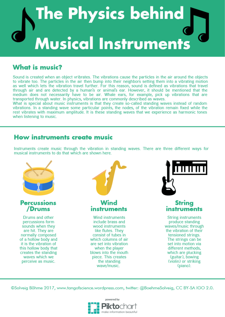 The physics behind musical instruments – A tang of science